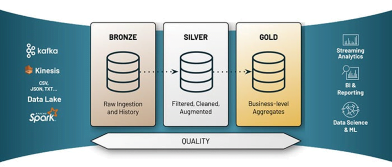 Medallion Architecture: Practices for Managing Levels | Dot Labs